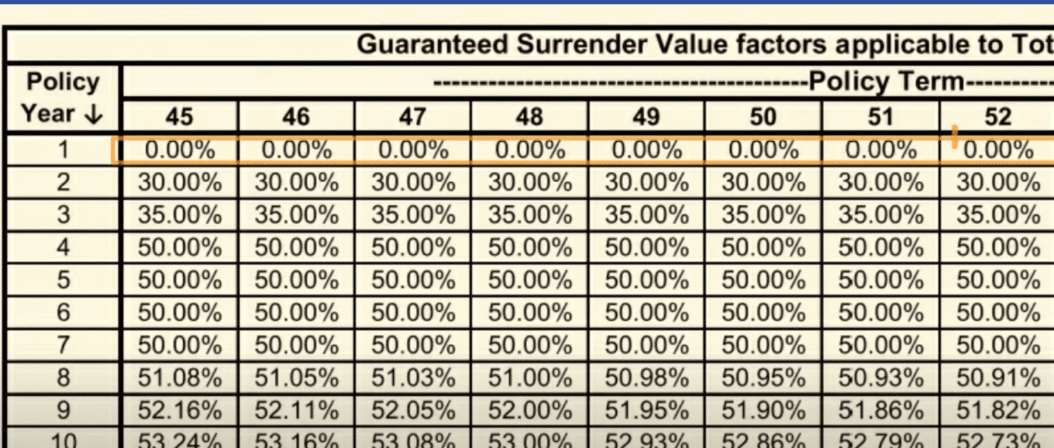 LIC Policy Surrender Value Calculator 2025 - Find GSV, SSV